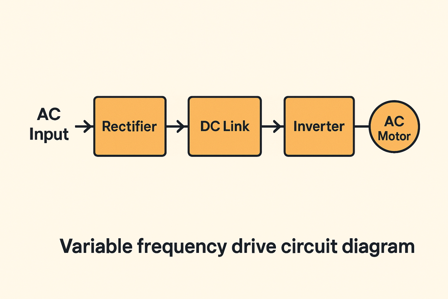 Types of Variable Frequency Drives: Complete Industrial Guide