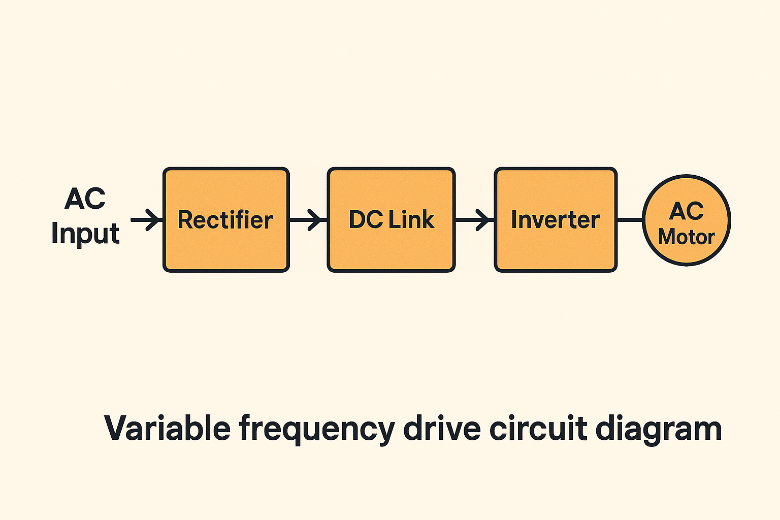 Types of Variable Frequency Drives: Complete Industrial Guide